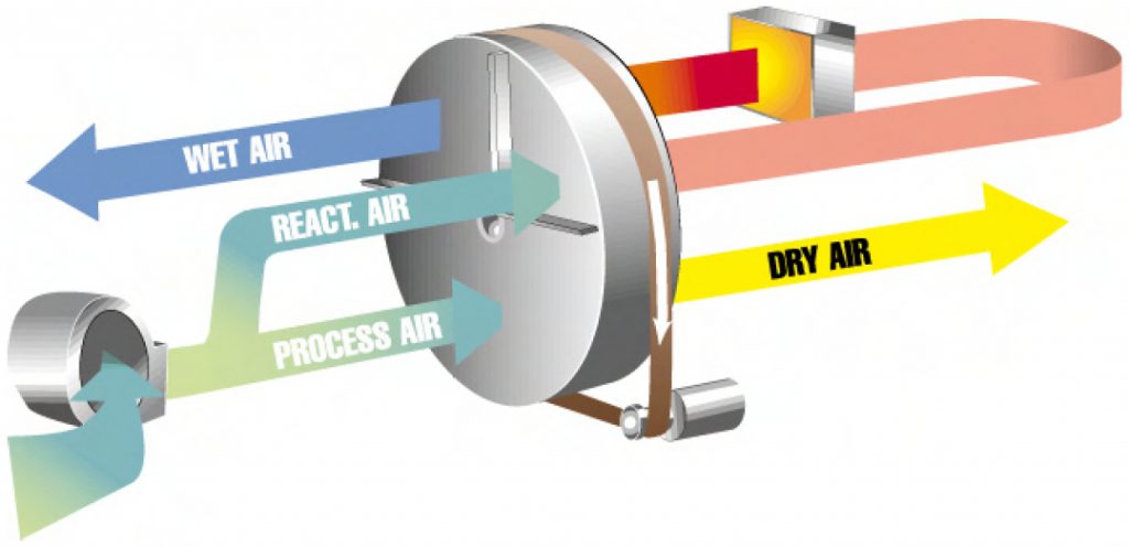 Principy DehuTech | FILCO, spol. s r.o.