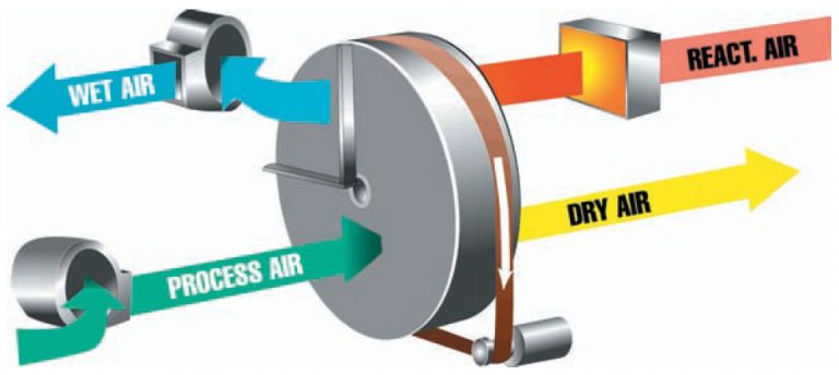 Principy DehuTech | FILCO, spol. s r.o.