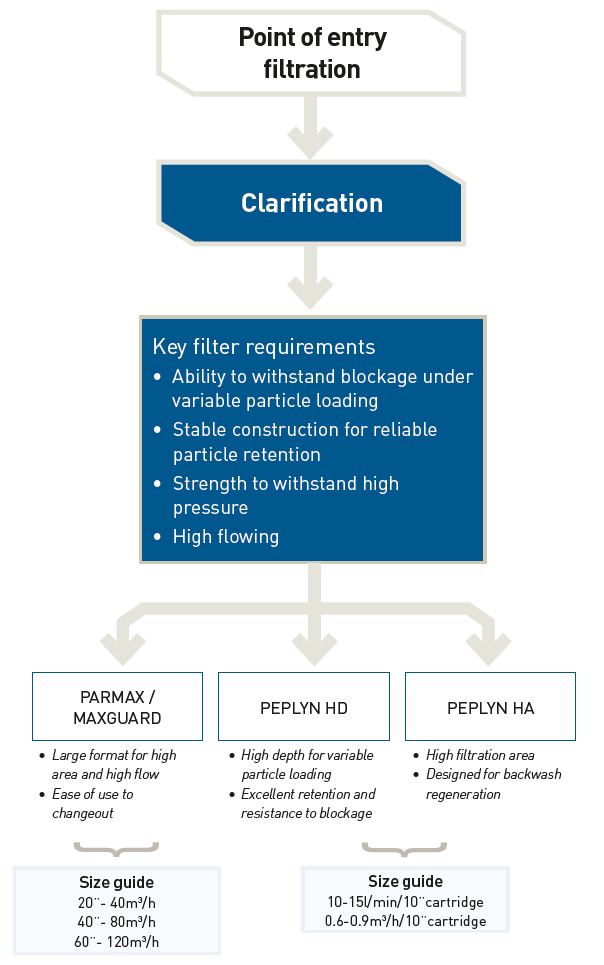 Water clarification | FILCO, spol. s r.o.