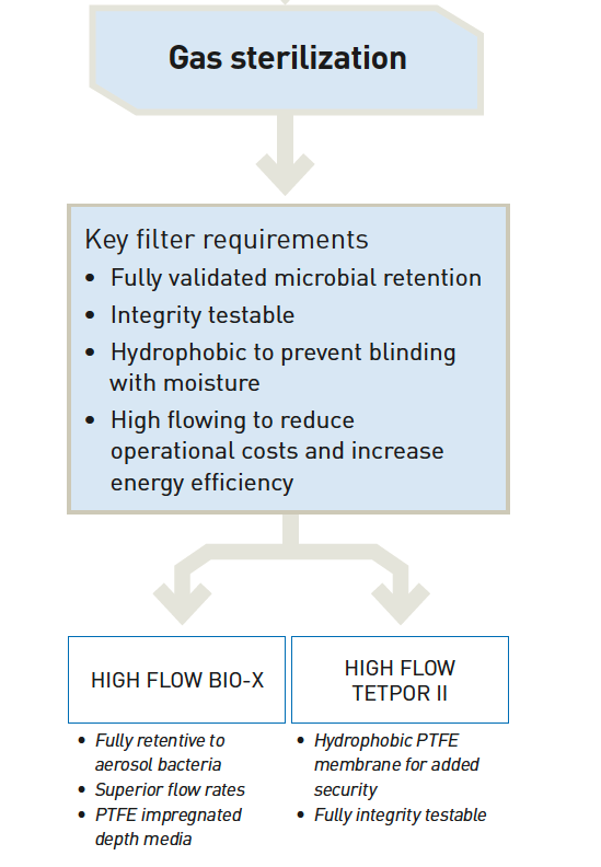 Air and Gases Sterile Filtration | FILCO, spol. s r.o.