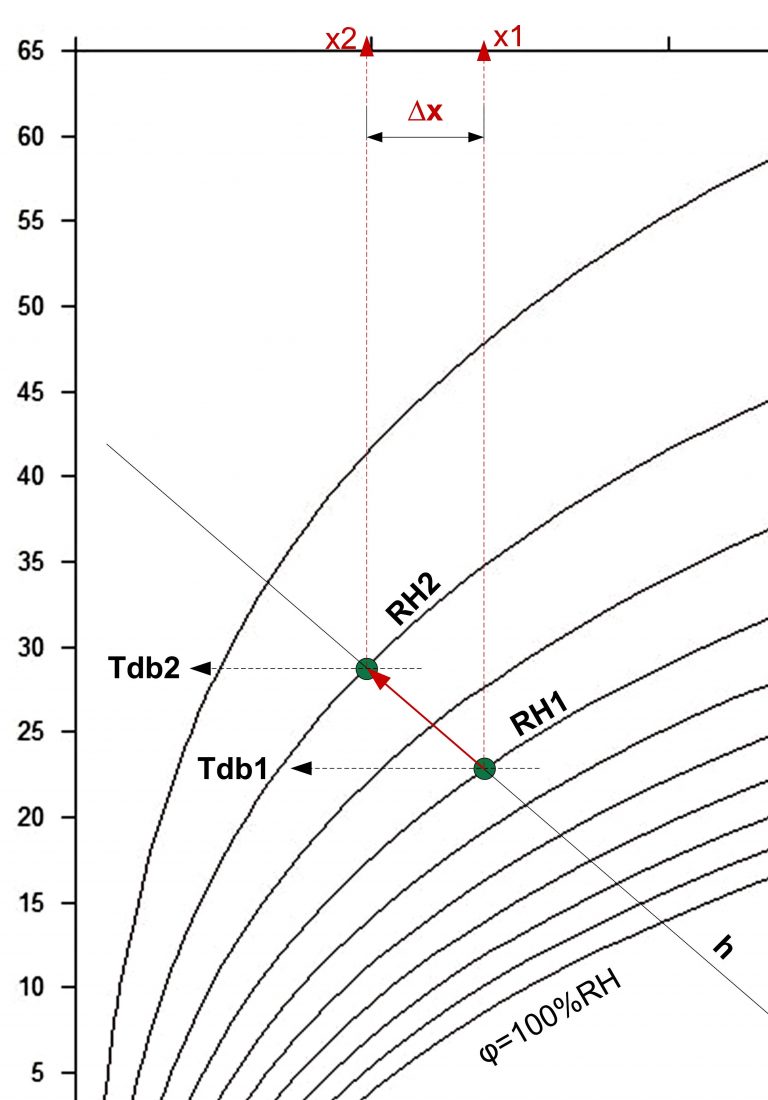Adsorpční odvlhčování | FILCO, spol. s r.o.