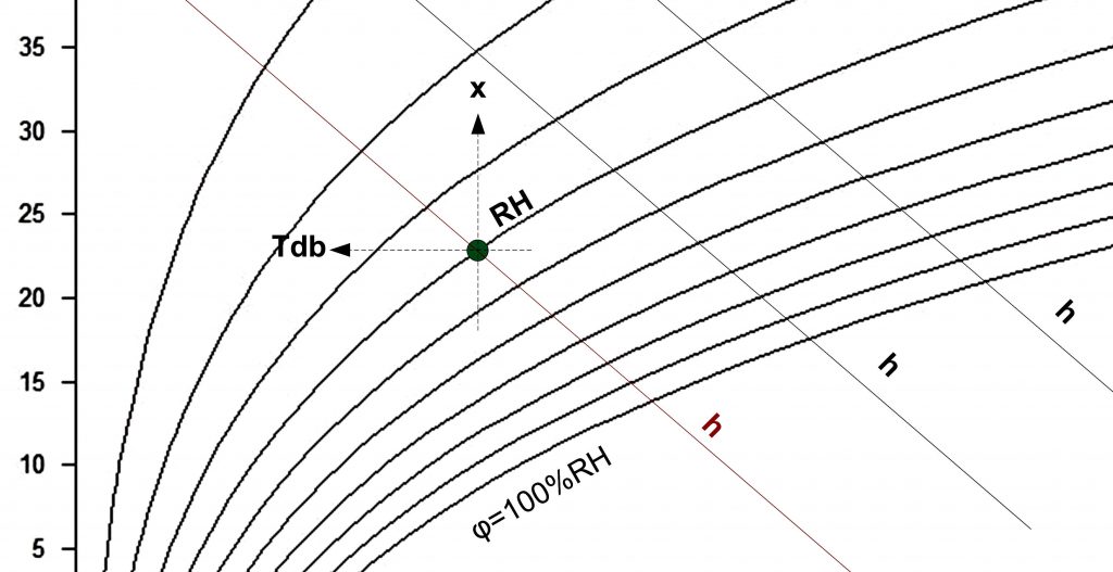 Měrná vlhkost | FILCO, spol. s r.o.